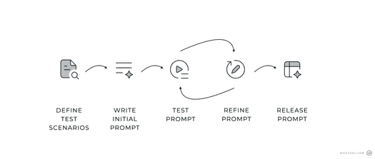 The advanced prompting techniques worth learning